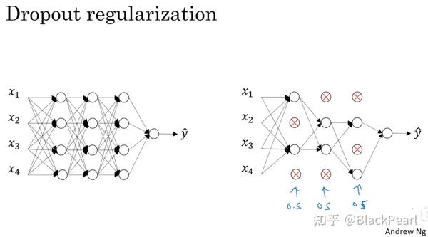Dropout regularization - 知乎