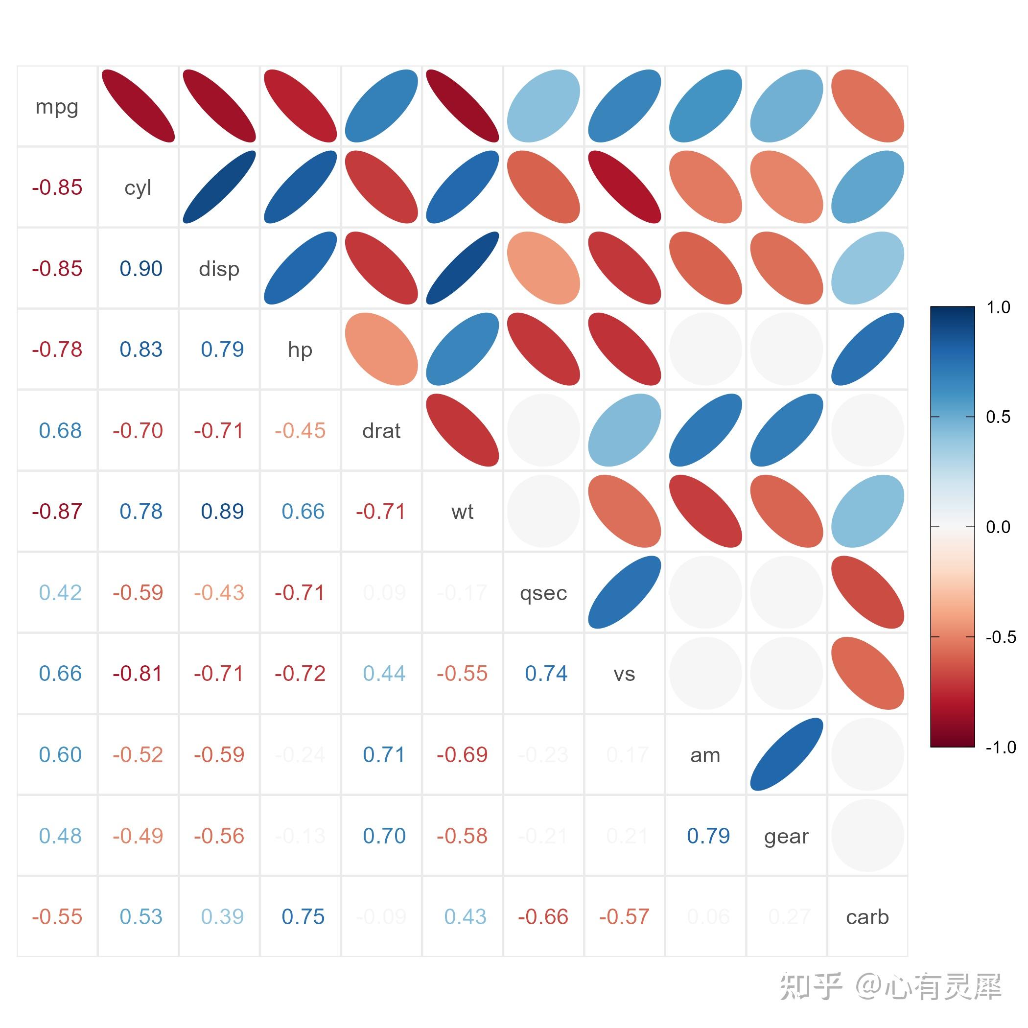 ggcorrplot2包绘制相关性图（R语言） - 知乎