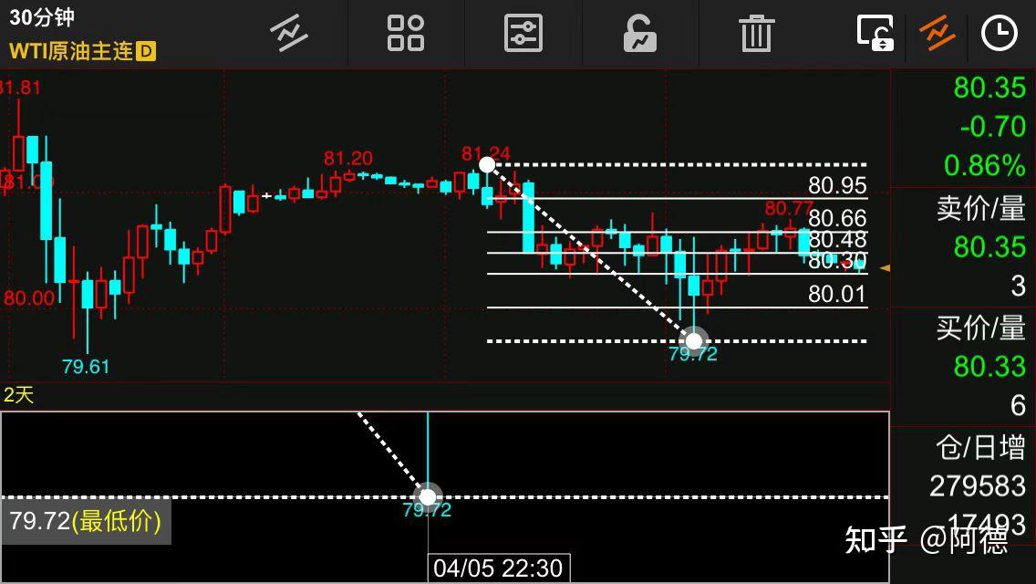 WTI原油交易计划及实施日记(2023.4.6星期四) - 知乎