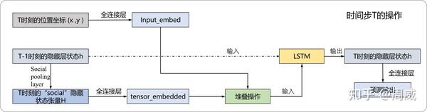 【行人轨迹预测】Social LSTM论文与代码解析 - 知乎