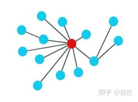 [算法系列04] 中心性算法 (Centrality Algorithms) - 知乎