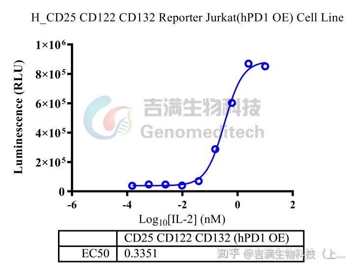 PD-1 × IL-2：联合改写肿瘤免疫治疗新策略 - 知乎