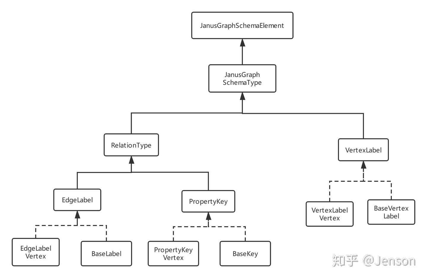 JanusGraph之Schema与数据模型 - 知乎