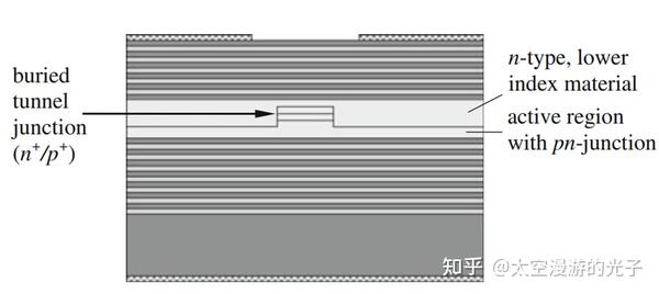 VCSEL的结构和分类 - 知乎