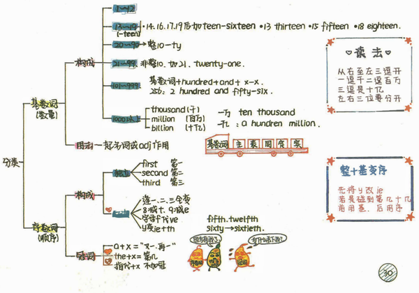 【零基础语法】九大词性-数词 - 知乎