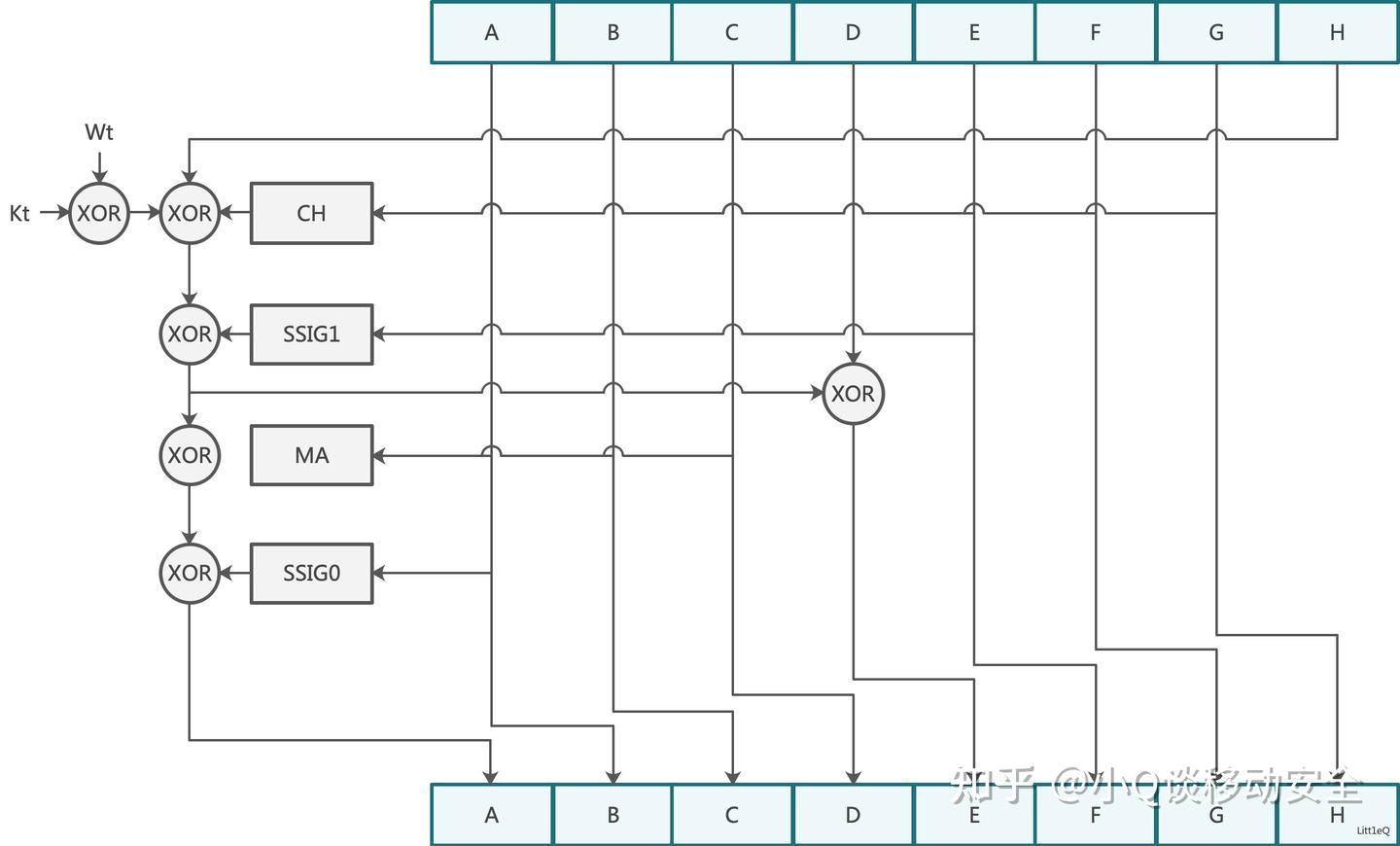 【密码学】一文读懂SHA-2 - 知乎