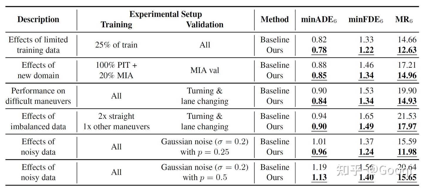 论文分享|SSL-Lanes: Self-Supervised Learning for Motion Forecasting in Autonomous Driving（自监督与轨迹预测） - 知乎