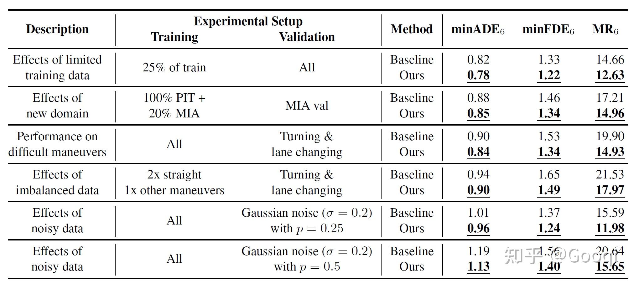 论文分享|SSL-Lanes: Self-Supervised Learning for Motion Forecasting in Autonomous Driving（自监督与轨迹预测） - 知乎