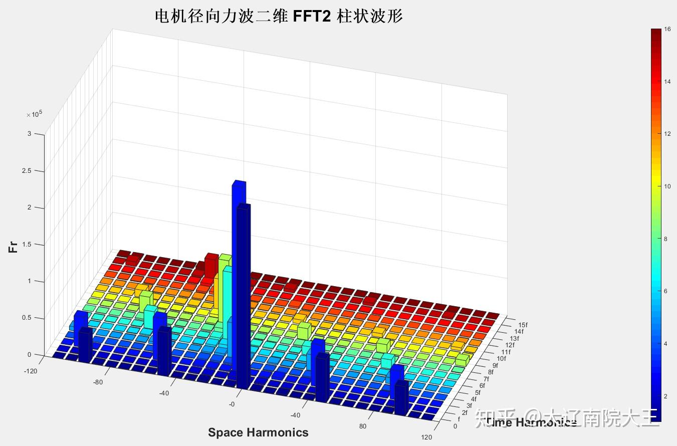 电机径向力波二维傅里叶FFT2(Matlab m程序编写) - 知乎
