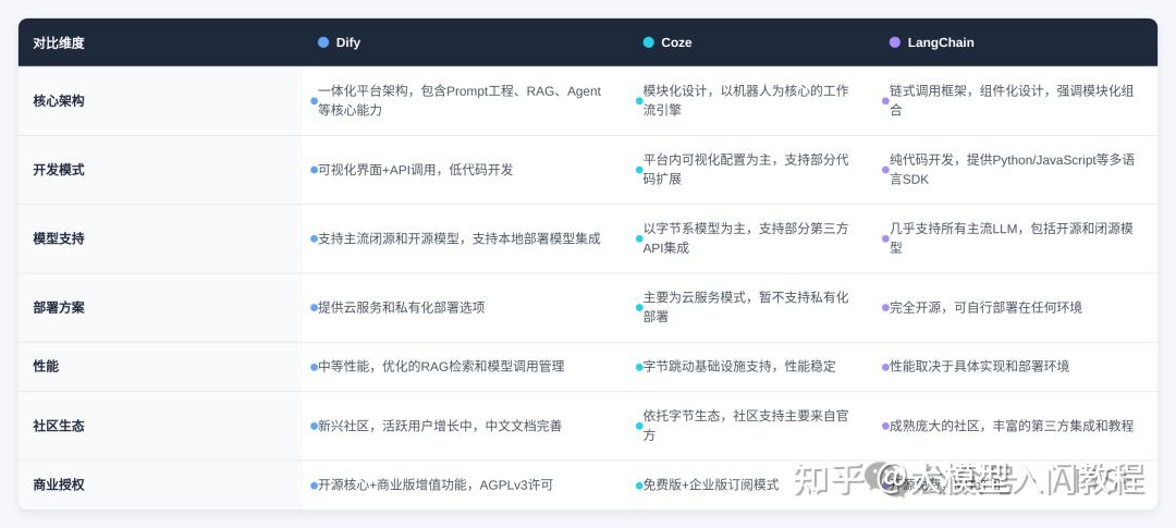 AI开发平台大比拼：Dify、Coze、LangChain竞品分析，谁是最强王者？ - 知乎