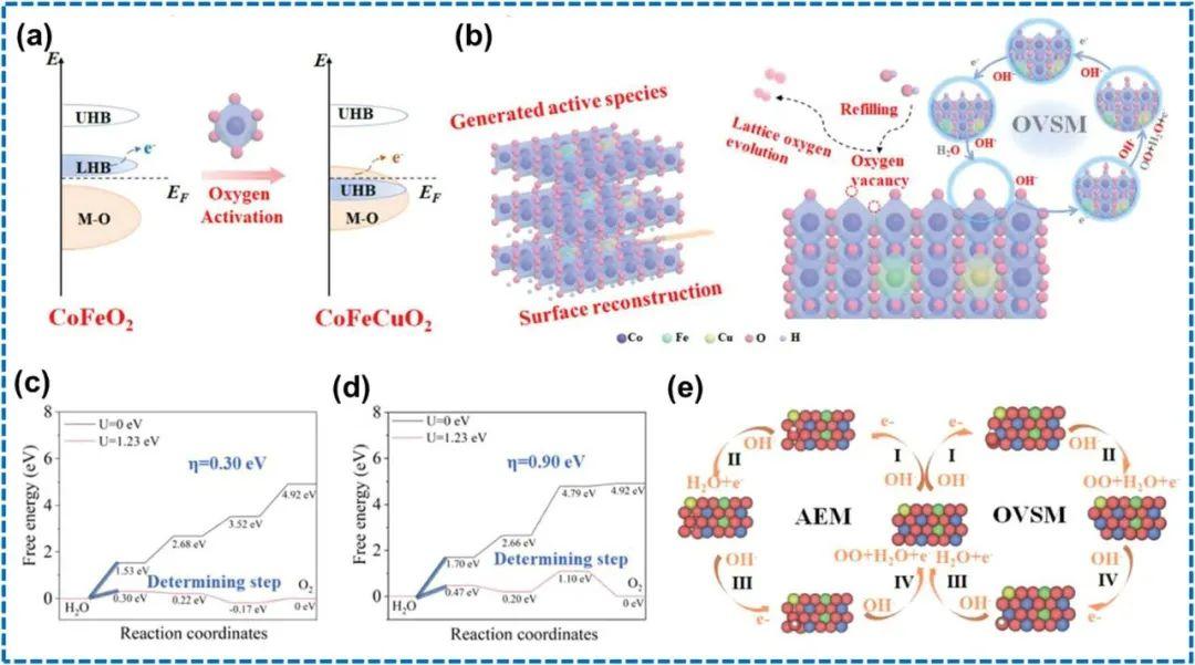 IF=46.2！陕师大Chem. Soc. Rev.重磅综述：过渡金属基电催化剂OER各种机制！ - 知乎