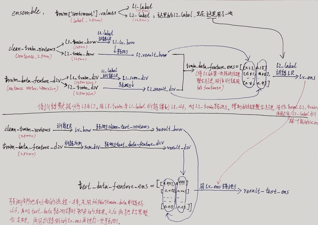 【NLP】情感分析kaggle比赛 - 知乎