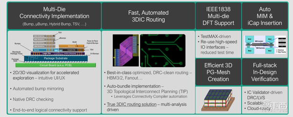 芯和半导体苏周祥：全面支持2.5D/3DIC的Chiplet设计 - 知乎