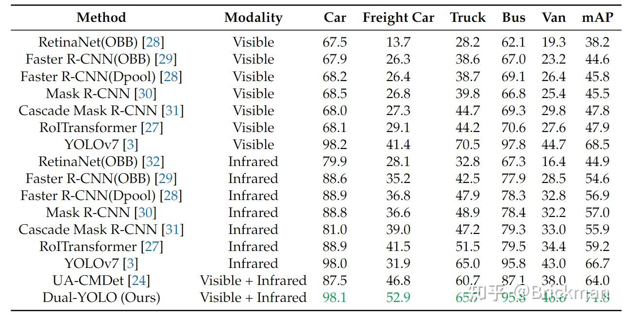 Dual-YOLO Architecture from Infrared and Visible Images for Object ...