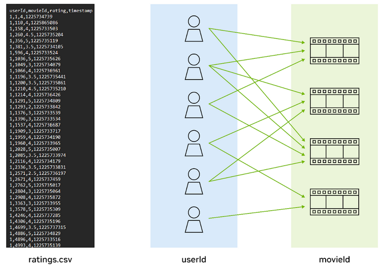 使用 NetworkX、Jaccard Similarity 和 cuGraph 预测您下一部最喜欢的电影 - 知乎