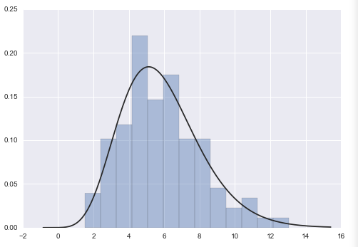 10分钟python图表绘制 | seaborn入门（一）：distplot与kdeplot - 知乎