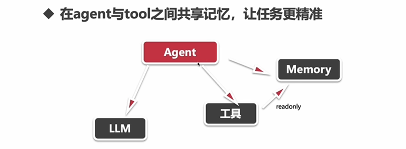 【大模型入门——Agent实现】langchain中agent使用实例 - 知乎