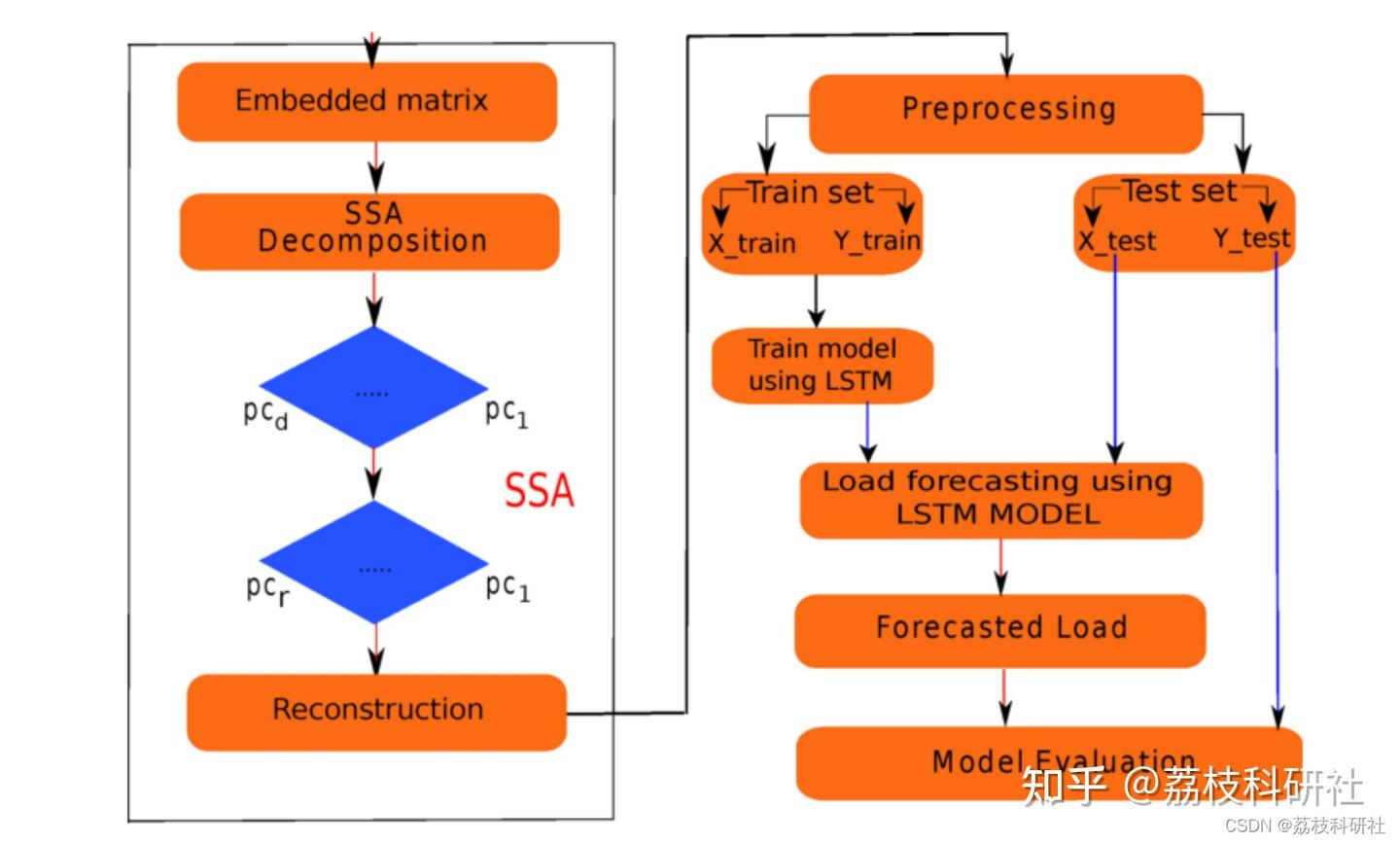 基于麻雀搜索算法（SSA）优化长短期记忆神经网络参数SSA-LSTM冷、热、电负荷预测（Python代码实现） - 知乎