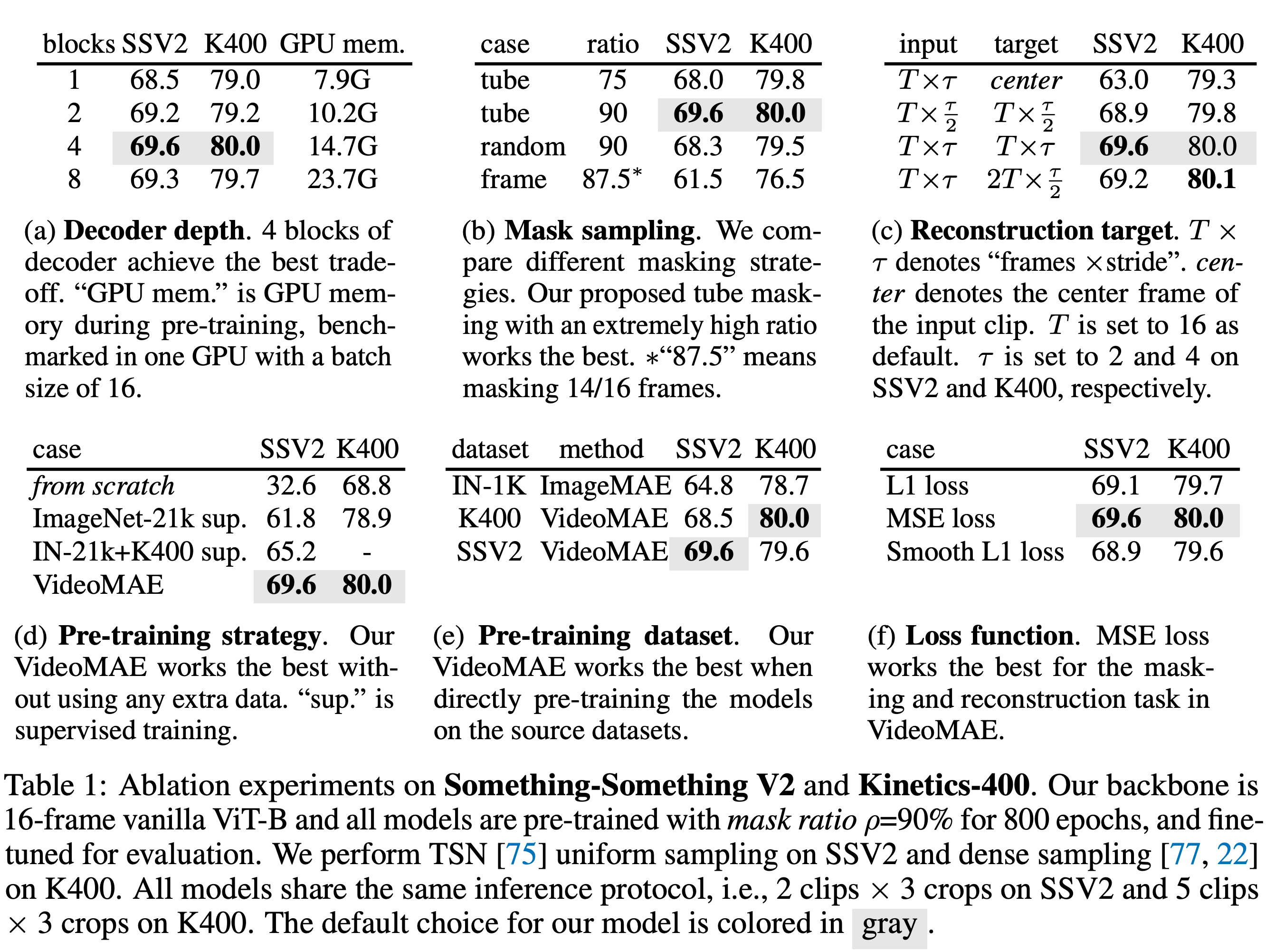 [NeurIPS 2022] VideoMAE: 简单高效的视频自监督预训练新范式 - 知乎