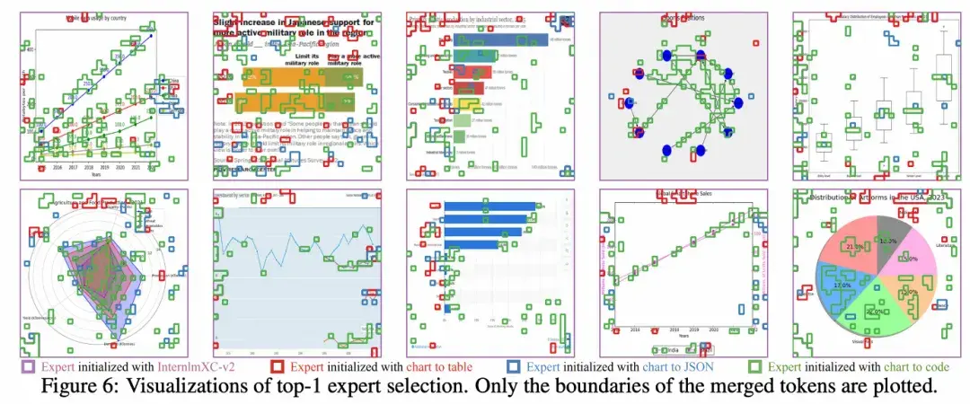 ICLR 2025 Oral | IDEA联合清华北大提出ChartMoE：探究下游任务中多样化对齐MoE的表征和知识 - 知乎