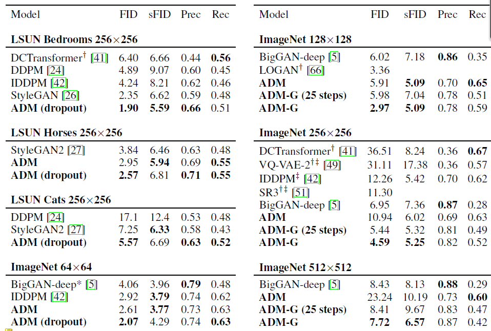 《Diffusion Models Beat GANs on Image Synthesis》阅读笔记 - 知乎