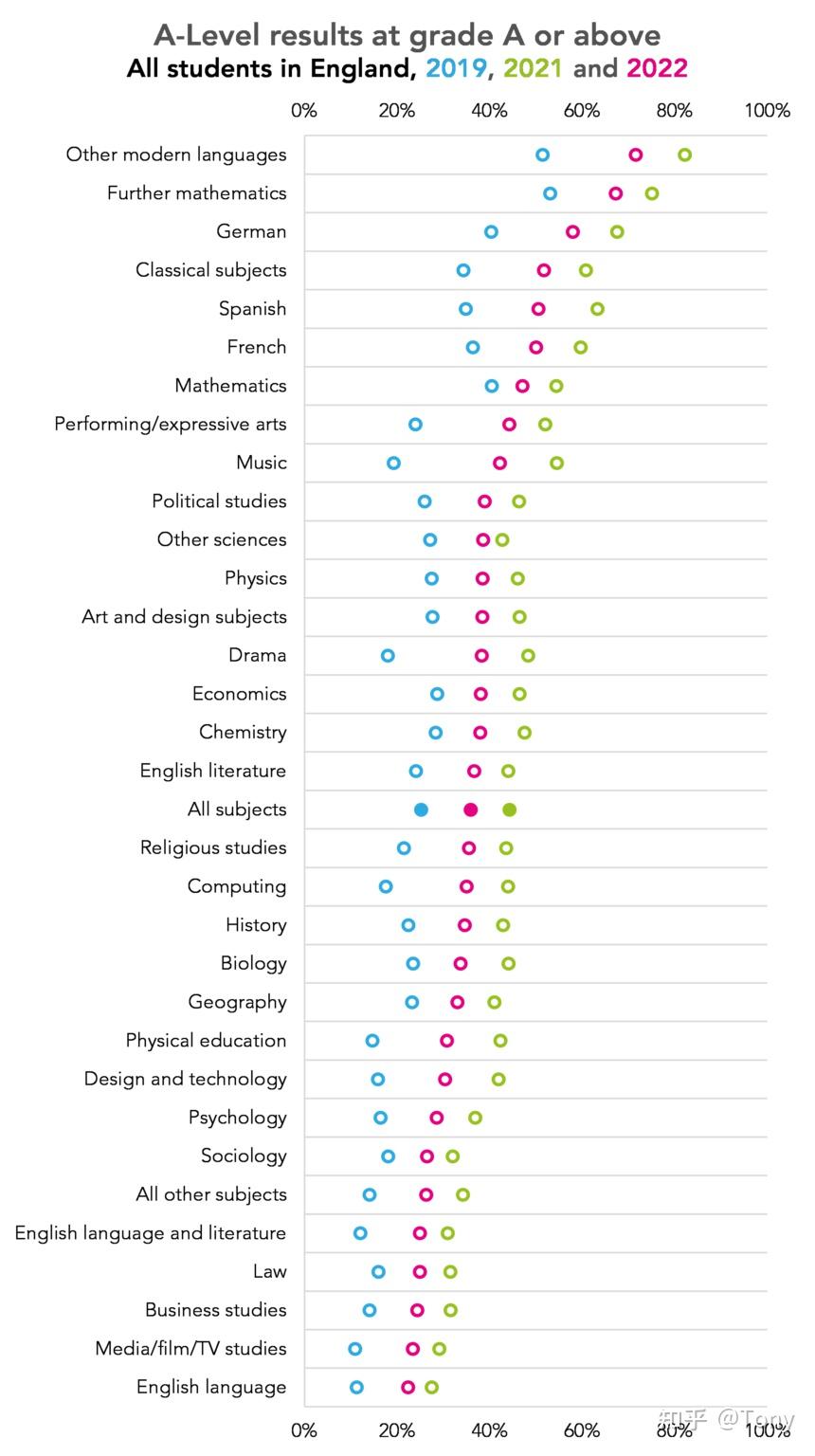 Alevel选课15种学科组合推荐！ - 知乎