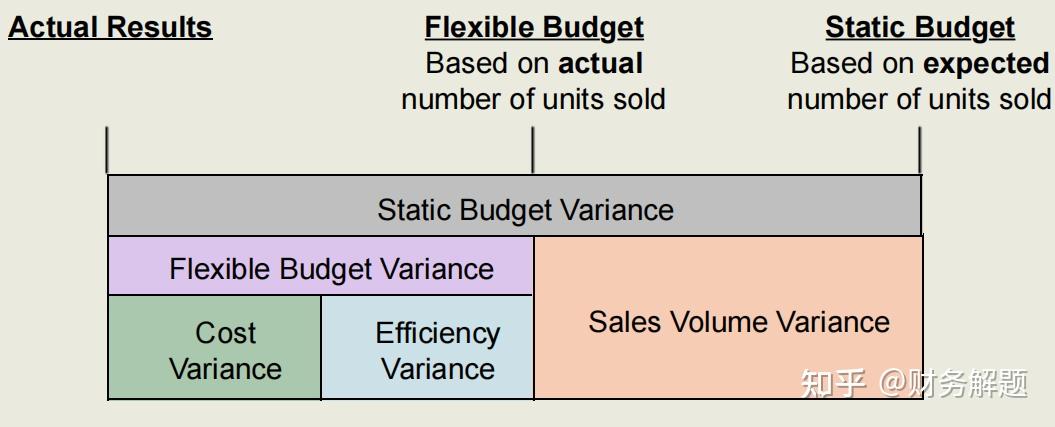 Cost and Efficiency Variances - 知乎