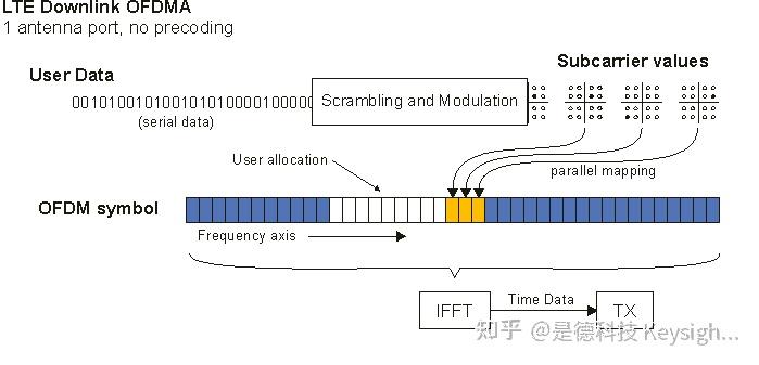LTE物理层概述 LTE Physical Layer Overview - 知乎