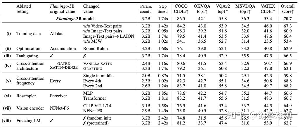 Flamingo: a Visual Language Model for Few-Shot Learning - 知乎