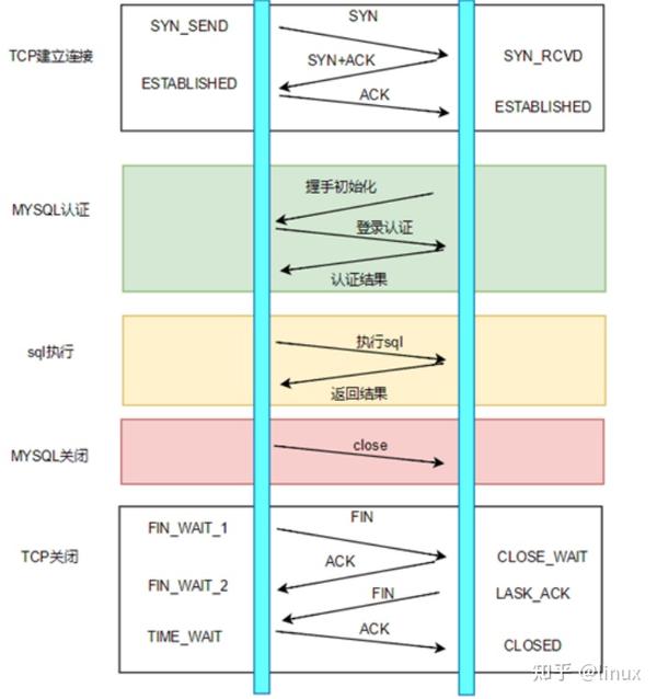 池化技术：mysql连接池的设计与实现 知乎