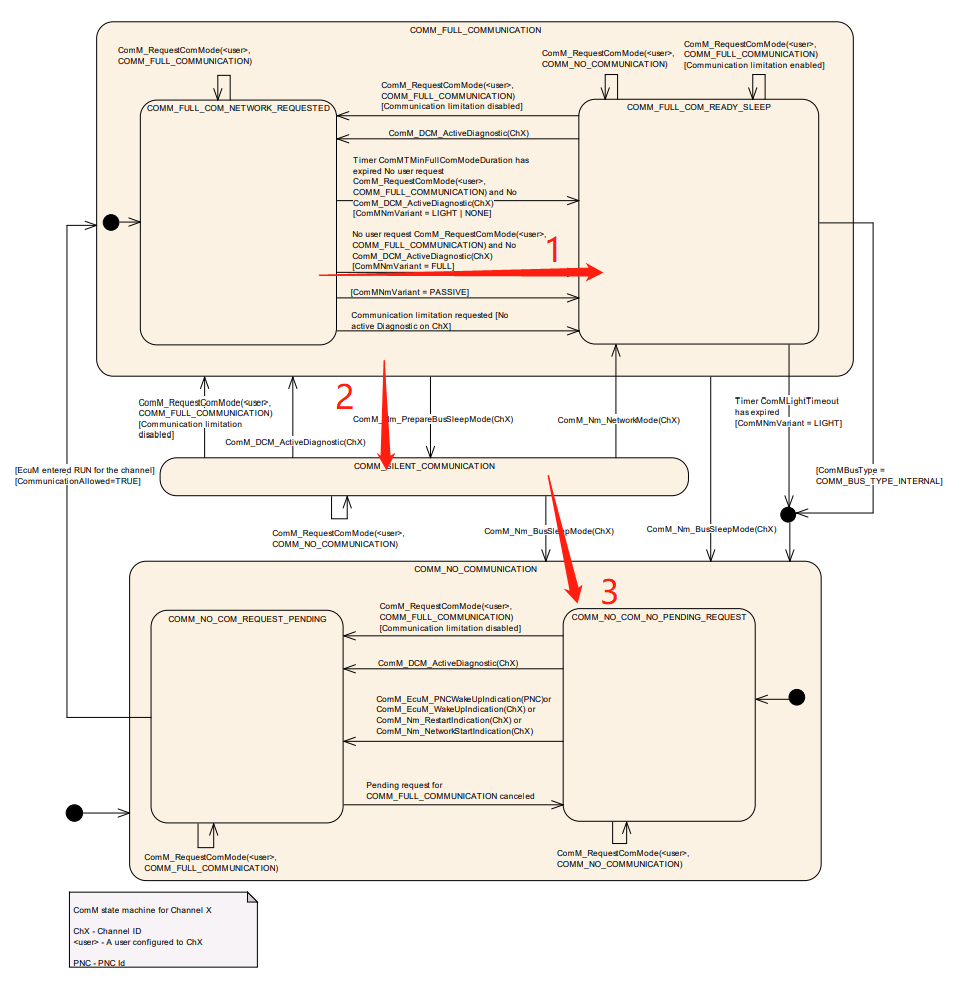 案例研究 | ComM — Communication Manager通信管理模块(Classic AUTOSAR基础知识) - 知乎