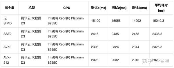 硬核优化 - SIMD 在ClickHouse中的应用 - 知乎