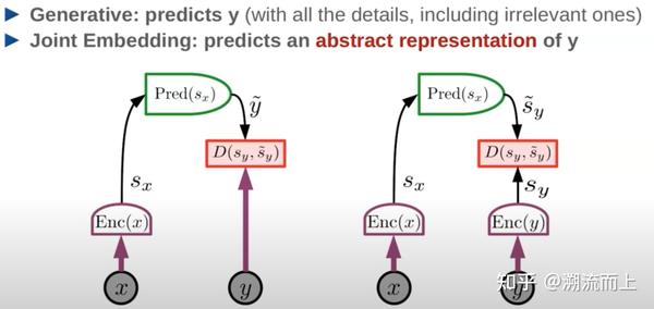 世界模型（一）：Self-Supervised Learning from Images with a Joint-Embedding Predictive Architecture - 知乎