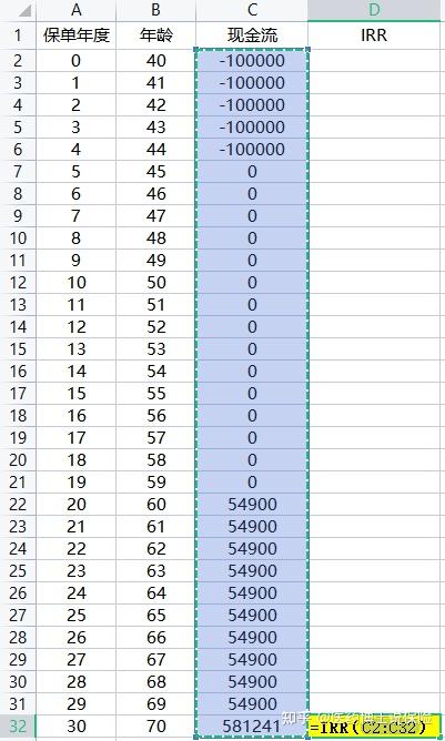 一文讲清楚增额寿年金险的照妖镜：IRR是什么？到底怎么算？读完本文再也不被坑！ - 知乎