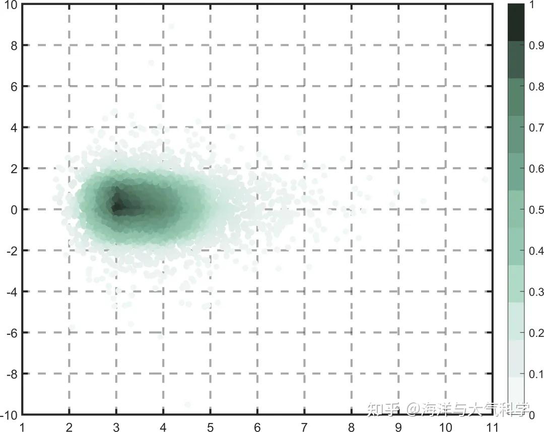 matlab画极坐标下的散点密度图 - 知乎
