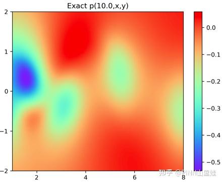 深度学习求解微分方程系列五：PINN求解Navier-Stokes方程正逆问题 - 知乎