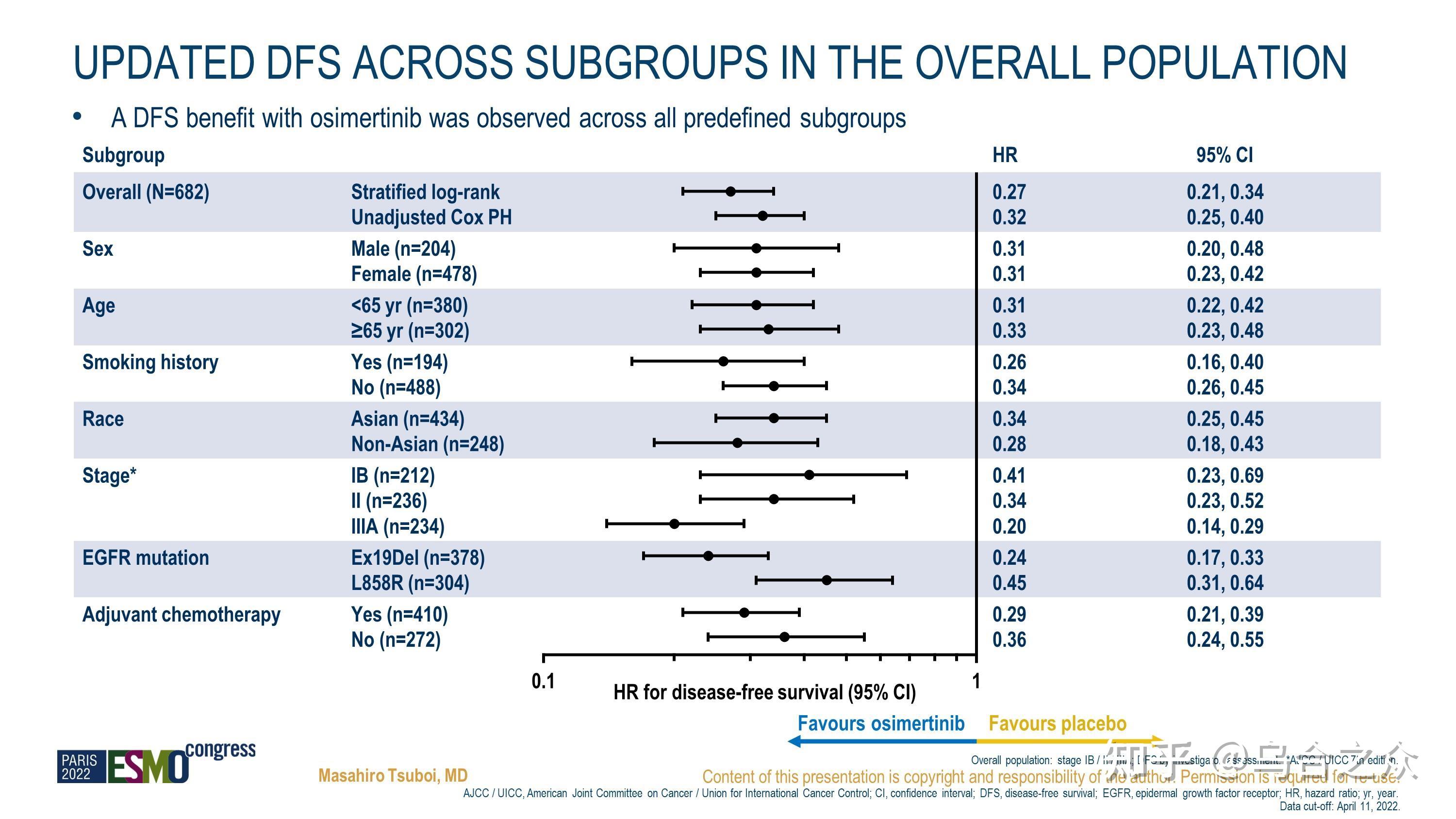2022年ESMO之ADAURA更新结果 - 知乎