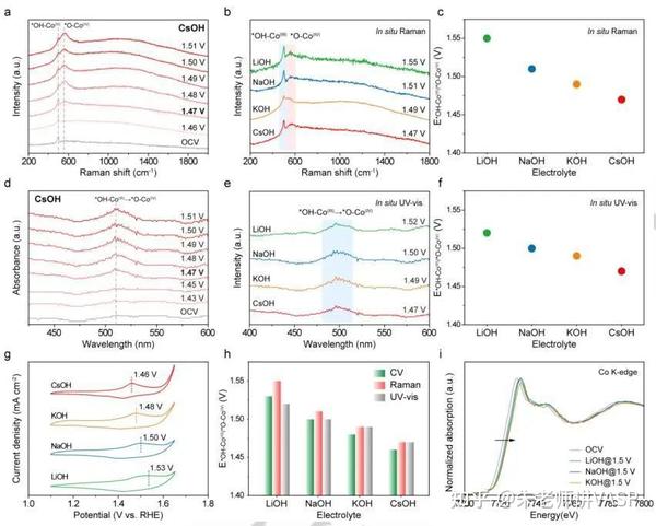 武大Angew：CoOOH催化OER的电解质离子依赖性动力学 - 知乎