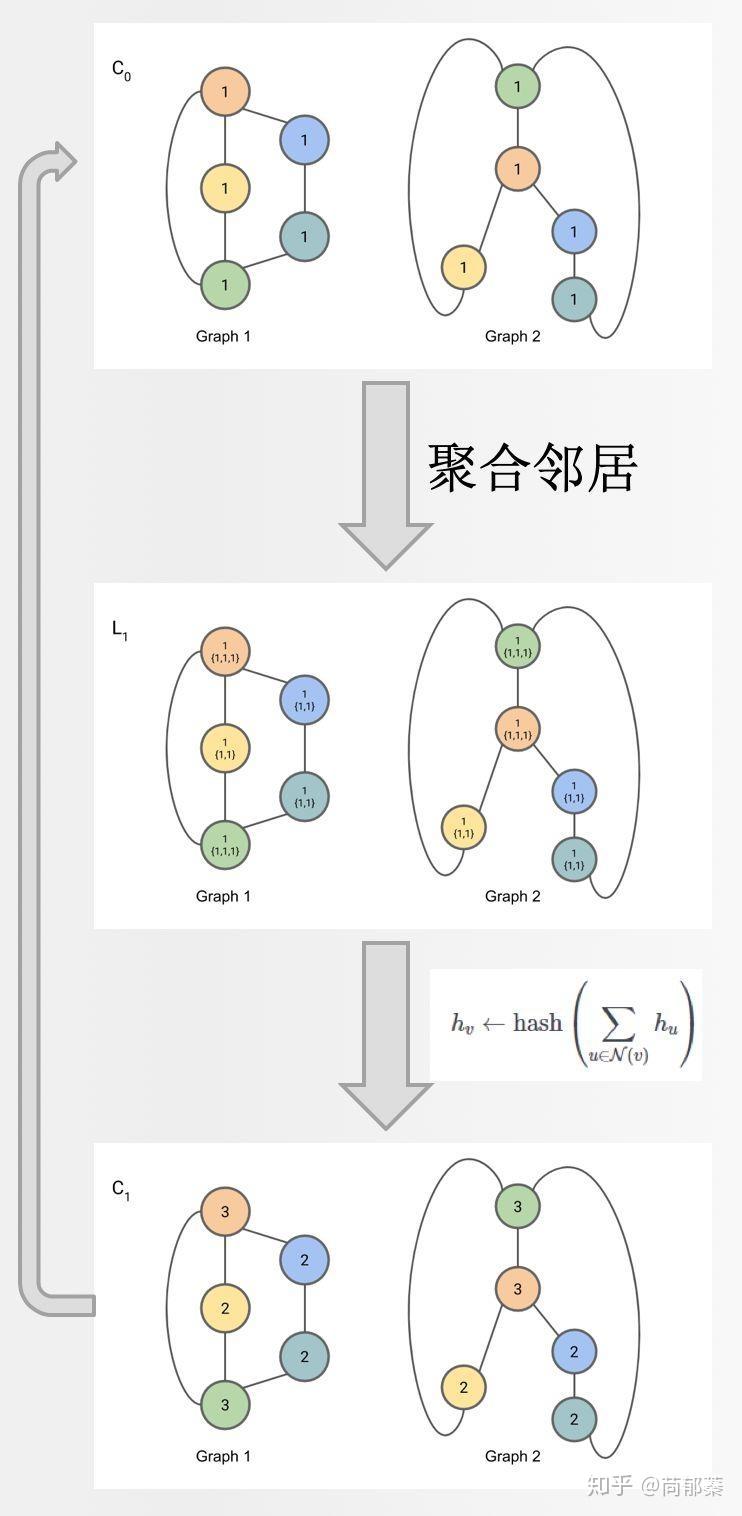 什么是Weisfeiler-Lehman(WL)算法和WL Test？ - 知乎