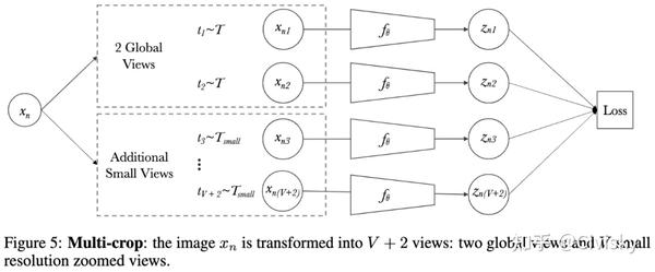 SwAV：通过对比聚类匹配实现视觉特征的无监督学习 - 知乎