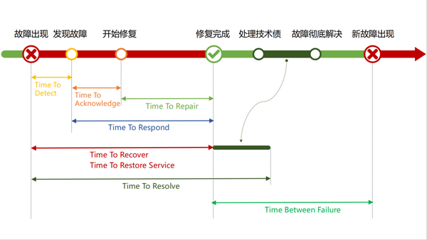 全面解析MTTR、MTBF、MTTF等 9 个研发质量指标 - 知乎