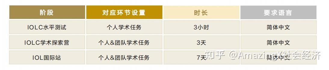 【语言学竞赛】IOL语言学奥赛竞赛规则解读 - 知乎