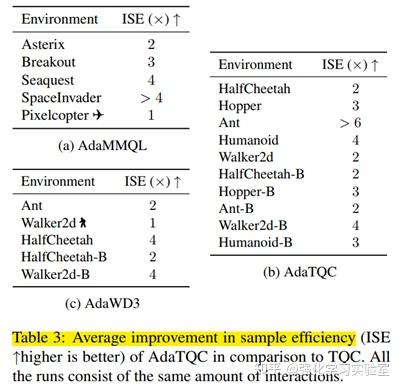 论文分享：Automating Control of Overestimation Bias for Continuous Reinforcement Learning - 知乎