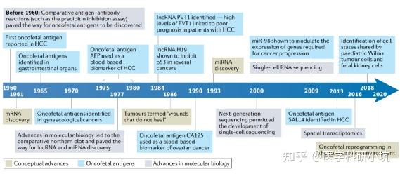 Nat Rev Cancer重磅: 肿瘤发展和进展中的肿瘤胚胎重编程 - 知乎