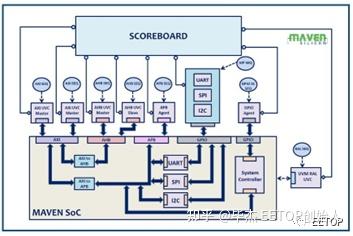 SoC验证流程和方法 - 知乎