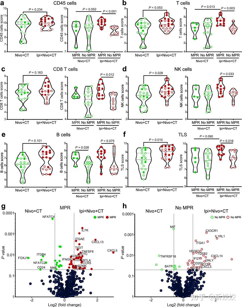 Nat Med（IF 87.241） | 非小细胞肺癌临床2期NEOSTAR 试验增加探索性终点，多组学分析拓展转化研究成果 - 知乎