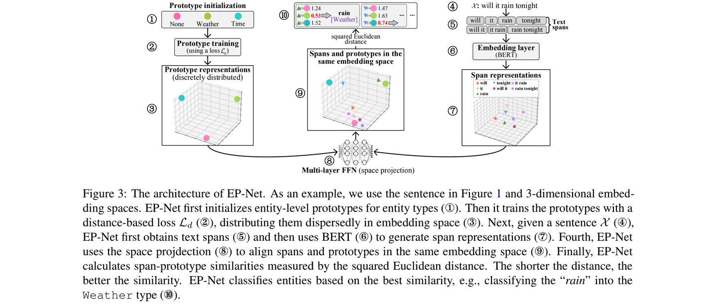 Few-shot NER : 度量学习和原型网络 - 知乎