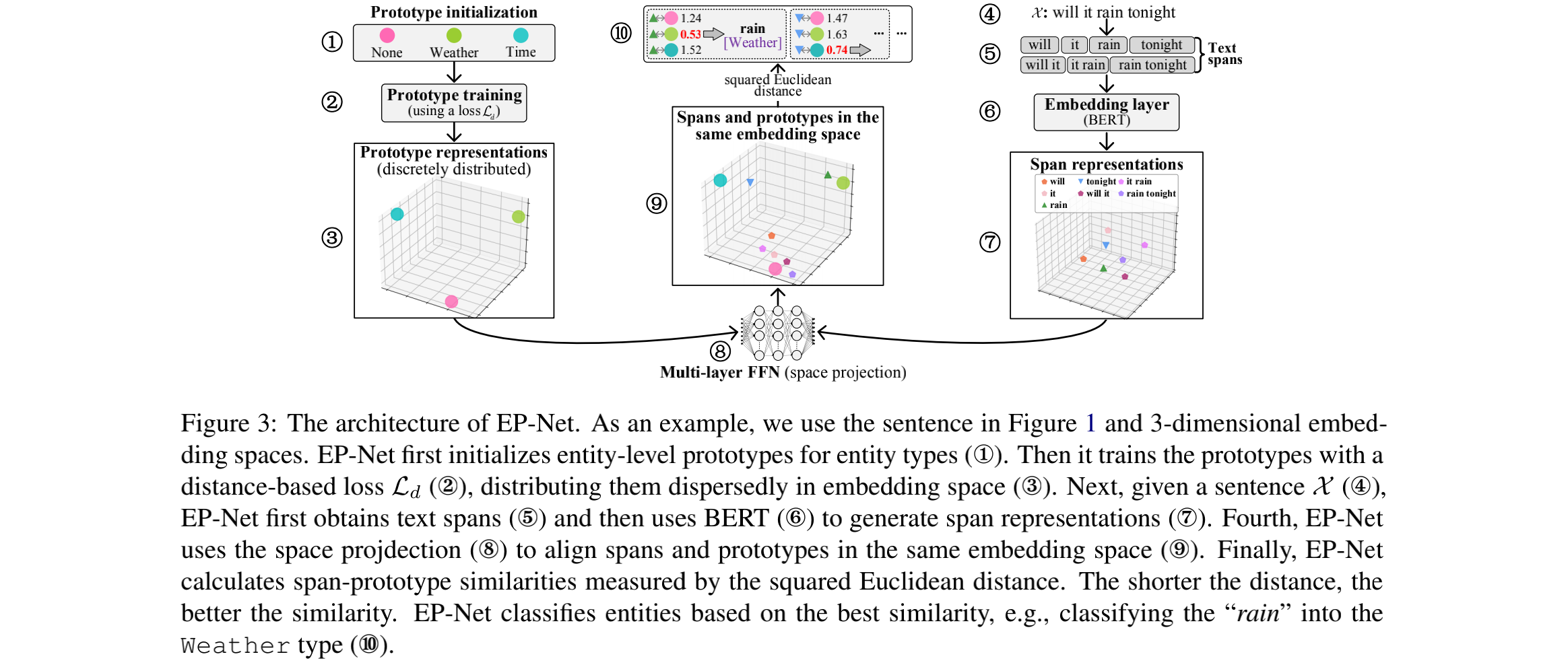 Few-shot NER : 度量学习和原型网络 - 知乎