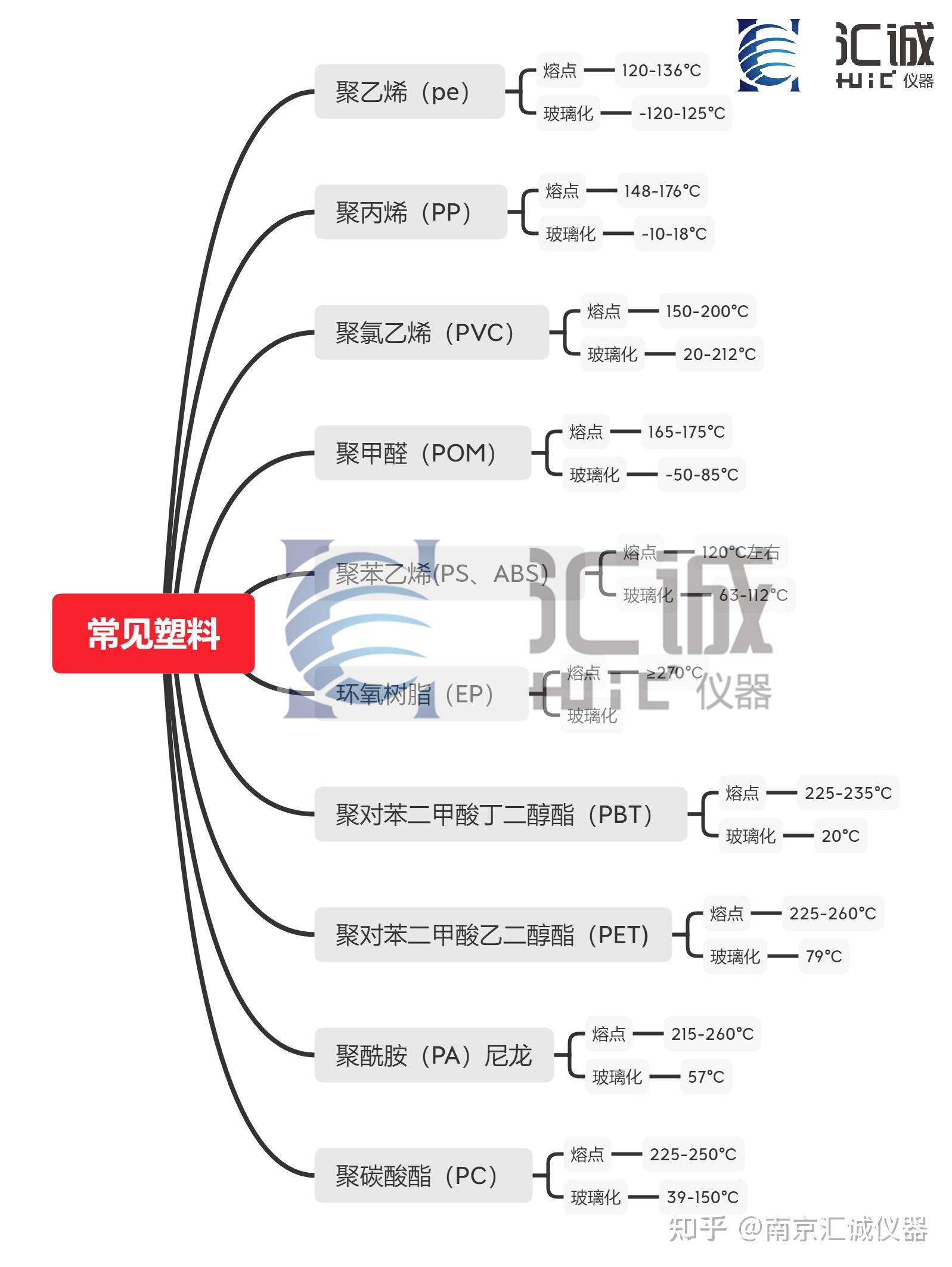 Dsc差示扫描量热仪测试各种塑料的熔点 知乎