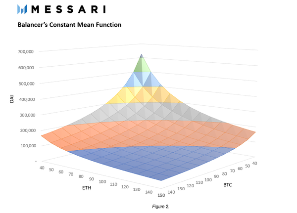 DeFi之道丨科普：CFMM（恒定函数做市商）的演变 - 知乎